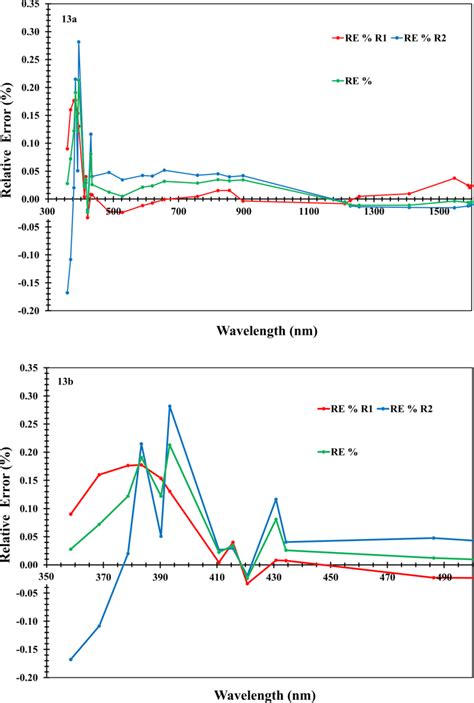 the relative error between the analytic linear coefficient
