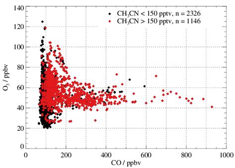 Scatter Plot Of 60 Second Averaged O3 Versus Co Mixing Ratios In Ppbv