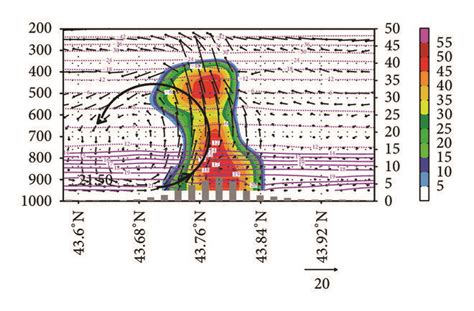 Vertical Latitudinal Cross Sections Of The Convective Cell Causing The
