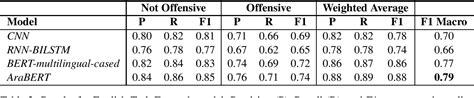 Table 2 From BRUMS At SemEval 2020 Task 12 Transformer Based Multilingual Offensive Language