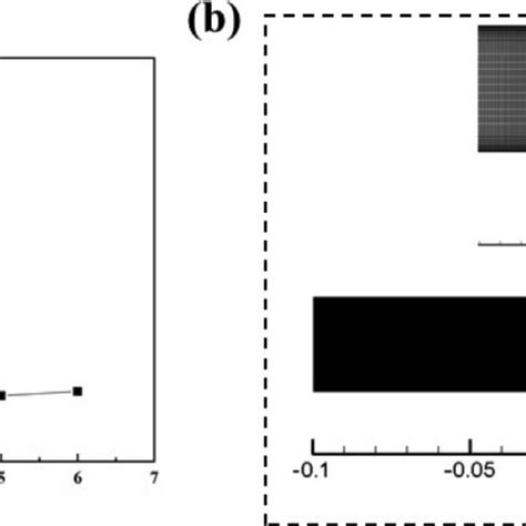 A Grid Independence Test For Six Mesh Samples In Terms Of Average