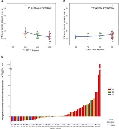 Spearman Rank Correlation Between Tumor Growth Rate α And Treatment Download Scientific