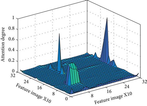 Visualization Of The Attention Learning Result Of The Optimized Feature