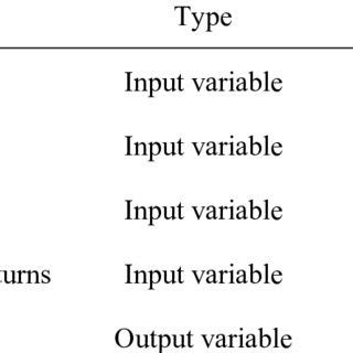 Optimal Membership Functions Of The Fuzzy Input And Output Variables Download Scientific Diagram