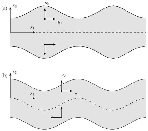 7 Symmetric And Anti Symmetric Mode Shapes Of Lamb Waves [4