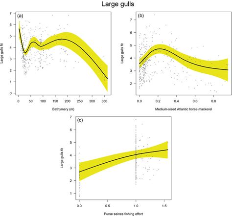 Partial Gam Plots Of The Nonlinear Relationships For The Selected
