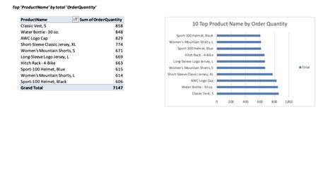 Solved Insight 1product Popularity Which Are The Top Ten