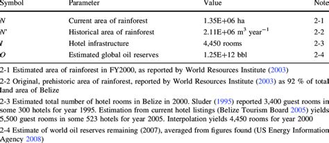State Variables Initial Conditions Download Table