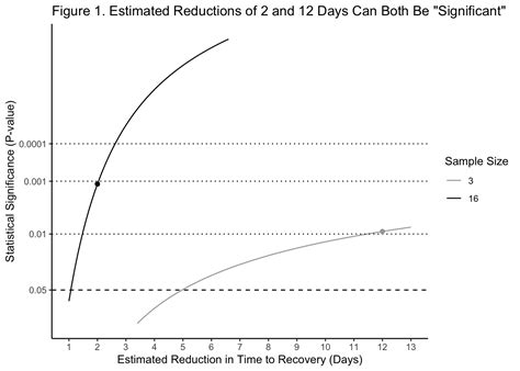 Confusing P Values With Clinical Impact The Significance Fallacy