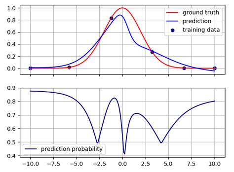 Python How To Estimate The Variance Of Regressors In Scikit Learn