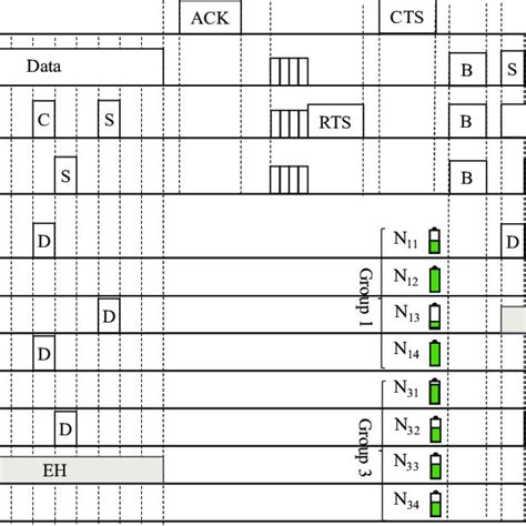 A Group Based Distributed Medium Access Control Mac Protocol In A