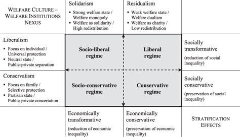 Figure 3 From Beyond Welfare Regimes From Empirical Typology To Conceptual Ideal Types