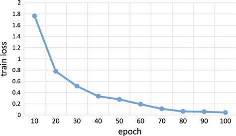 The Loss Of Each Epoch On The Training Set Download Scientific Diagram