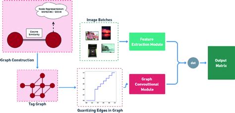 Block Diagram Of Our Proposed Learning Model In Training Phase Download Scientific Diagram