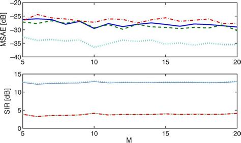 Average Angular Error In Estimating Columns Of The Mixing Matrix Upper