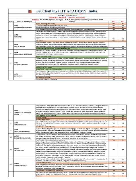 physics jee mains syllabus for paper 1 b e b tech comparision