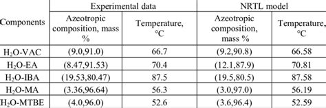 comparison between data predicted by nrtl model after the optimization