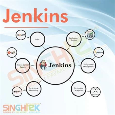 Jenkins Dev Ops Services At ₹ 32000month In Jaipur Id 2853485210633