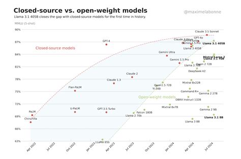 Llm Closed Source Vs Open Weight Models