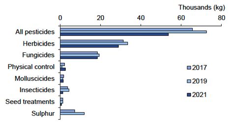General Trends Pesticide Usage In Scotland Outdoor Vegetable Crops