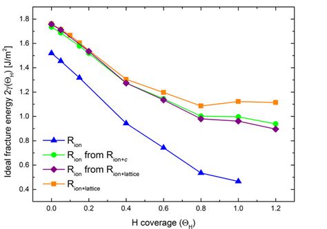 Color Online Decohesion Energies As Function Of Hydrogen Coverage
