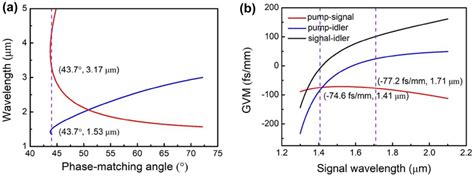 A Phase Matching Curves For Parametric Generation In Ktp In Optical Xz