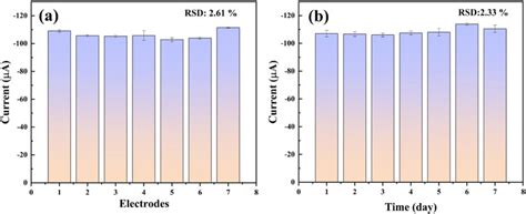 A The Reproducibility And B The Repeatability Of 0 5 MM SC In 0 1 M Download Scientific