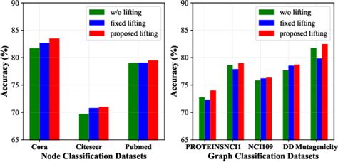 Figure 6 From Graph Neural Networks With Lifting Based Adaptive Graph