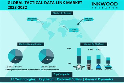 Significant Modern Warfare Techniques Propel Global Tactical Data Link