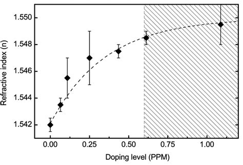 3 Refractive Index As A Function Of Doping Levels Parts Per Million