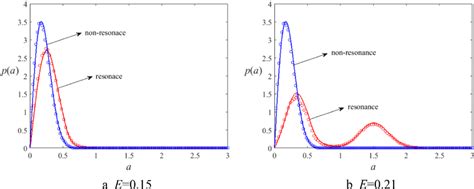 Comparison Between Resonance Case And Non Resonance Case At Different