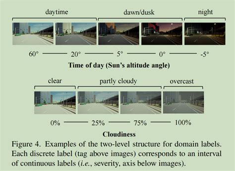 How To Find The Same Content Frame With Different Domain Shift I E A