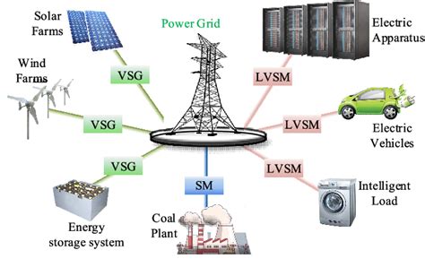 Figure 1 From Wideband Dq Frame Impedance Modeling Of Load Side Virtual Synchronous Machine And