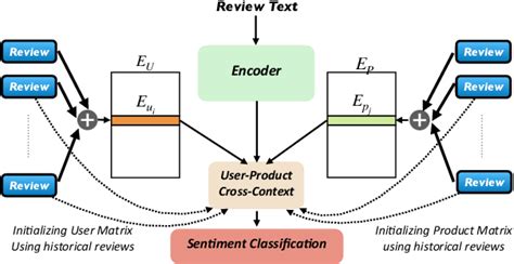 Figure 2 From Exploiting Rich Textual User Product Context For