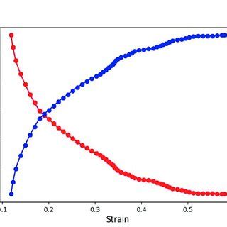 Variation Of Secant Modulus And Damage Variable With The Deformation Download Scientific