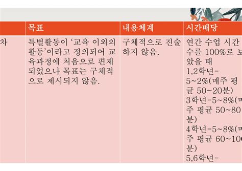 창의적체험활동의 변천 인문교육