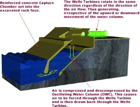Oscillating Water Column 9 Download Scientific Diagram