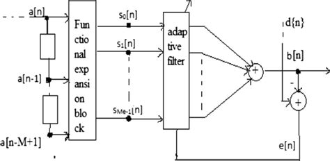 functional link adaptive filter download scientific diagram