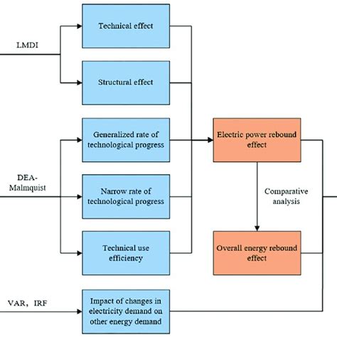General Analytical Framework Of The Electric Power Demand Rebound