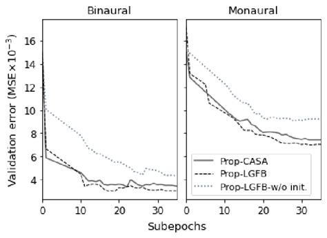 Validation Error Curves For The Model Using The Plain Auditory Subband