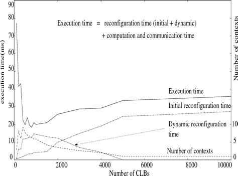 Execution Time Reconfiguration Times And Number Of Contexts Vs Fpga