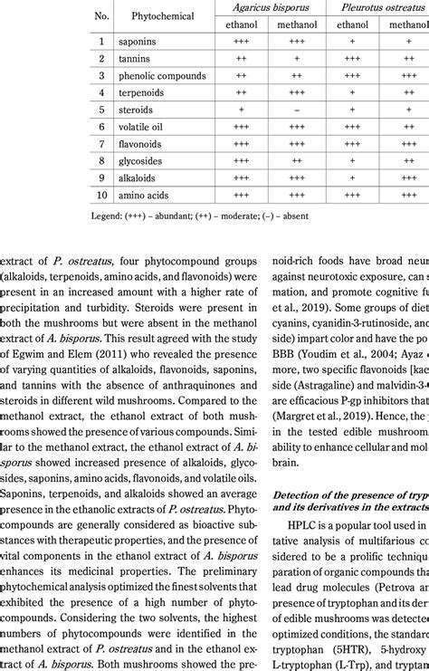 Phytochemical Analysis Of Edible Mushrooms In Relavent Organic Solvents Download Scientific