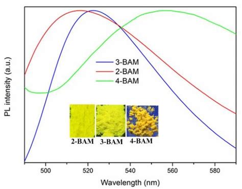 The Emission Spectra Of Three Compounds In Solid State Download
