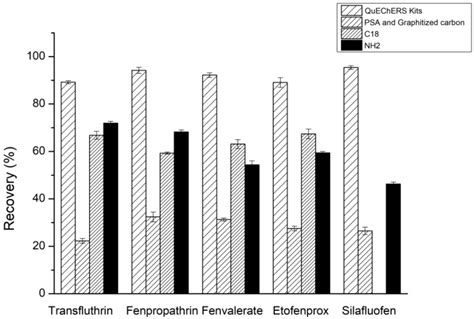 A Modified Quechers Method For Determination Of Pyrethroid Residues In Traditional Chinese
