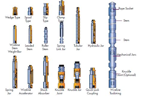 Slickline Toolsslicklinee Line Toolswellserv Petroleum Equipment Co