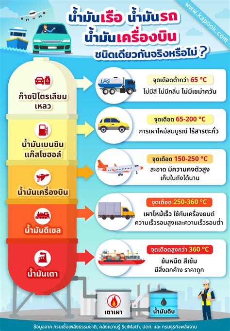 น้ำมันเรือ น้ำมันเครื่องบิน น้ำมันรถ คือน้ำมันเดียวกันจริงหรือไม่