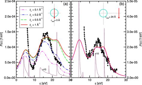 Comparison Of Calculated Spectra With Experimental Spectra Reported By