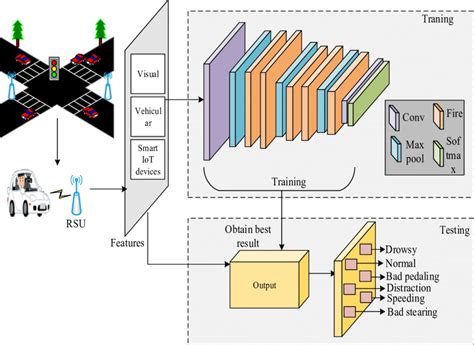 squeezenet based driver behavior modeling download scientific diagram