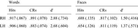 Mean Sd Proportions Of Responses And D Scores Download Scientific Diagram