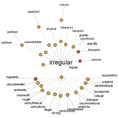 Traditional Definition Of Irregular Fig 02 Irregular Natural Pattern
